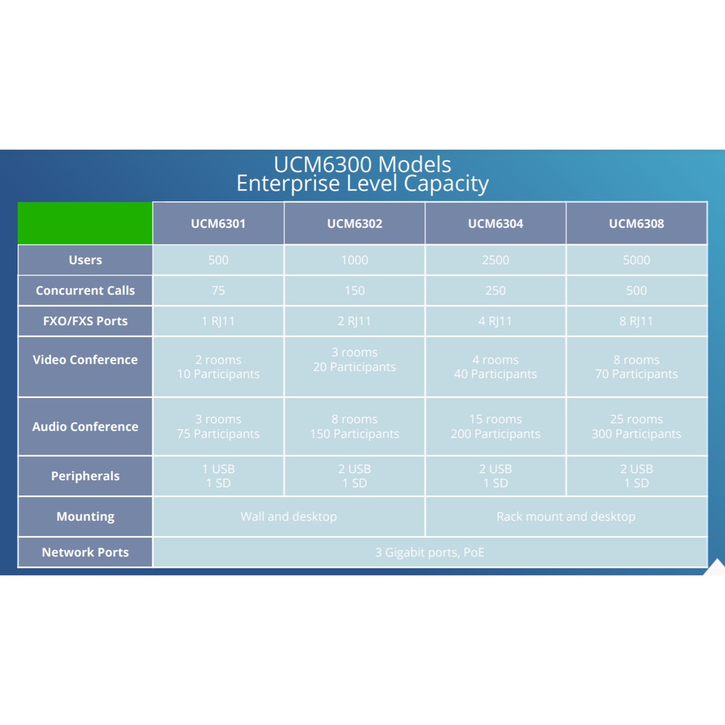 Grandstream UCM6300 IP PBX System (UCM6301/UCM6302/UCM6304) | Shopee ...