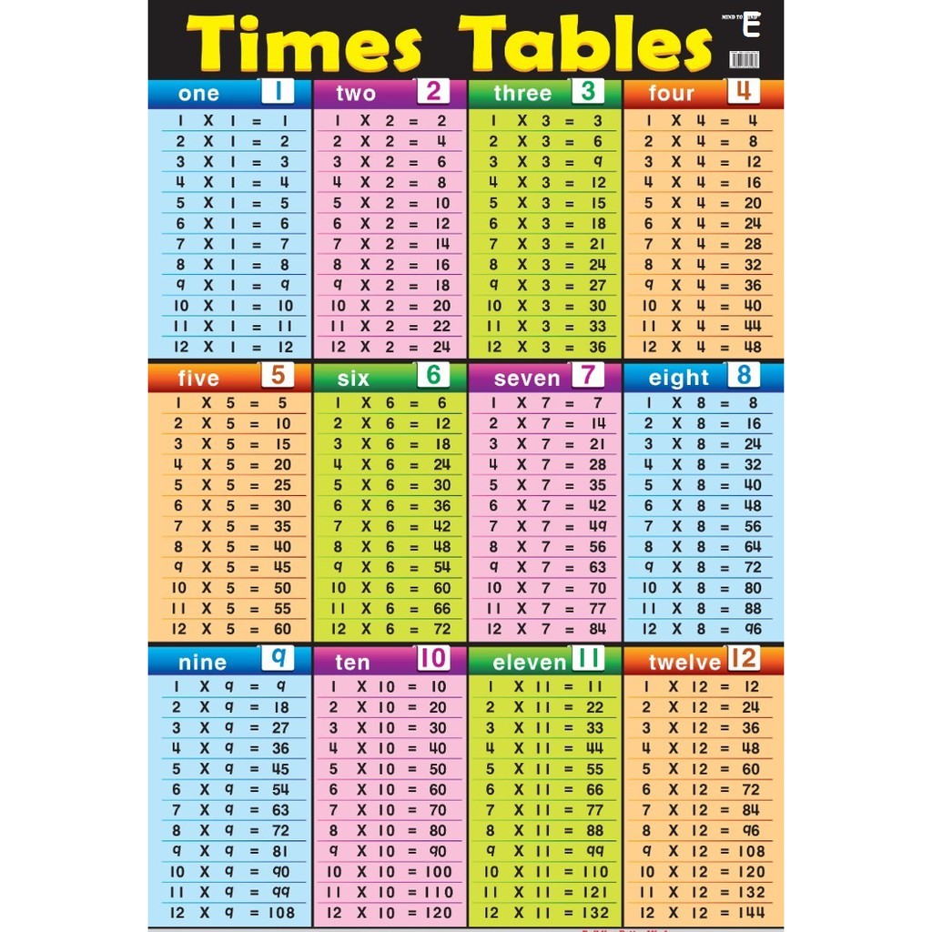 Poster Chart - ABC/ Alphabet Number Shape/ Times Tables/ Map Chart ...