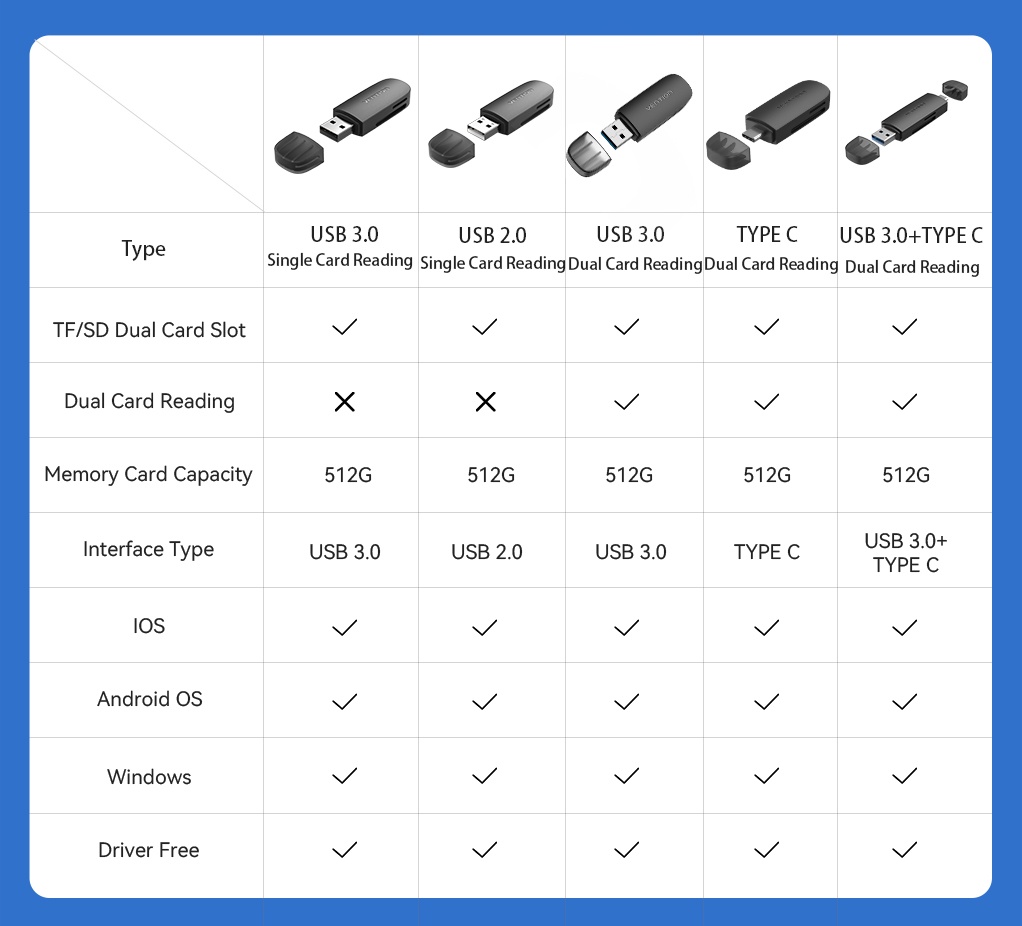 Vention 2 in 1 Card Reader USB 3.0 Type C 512GB Fast Transmission Dual ...