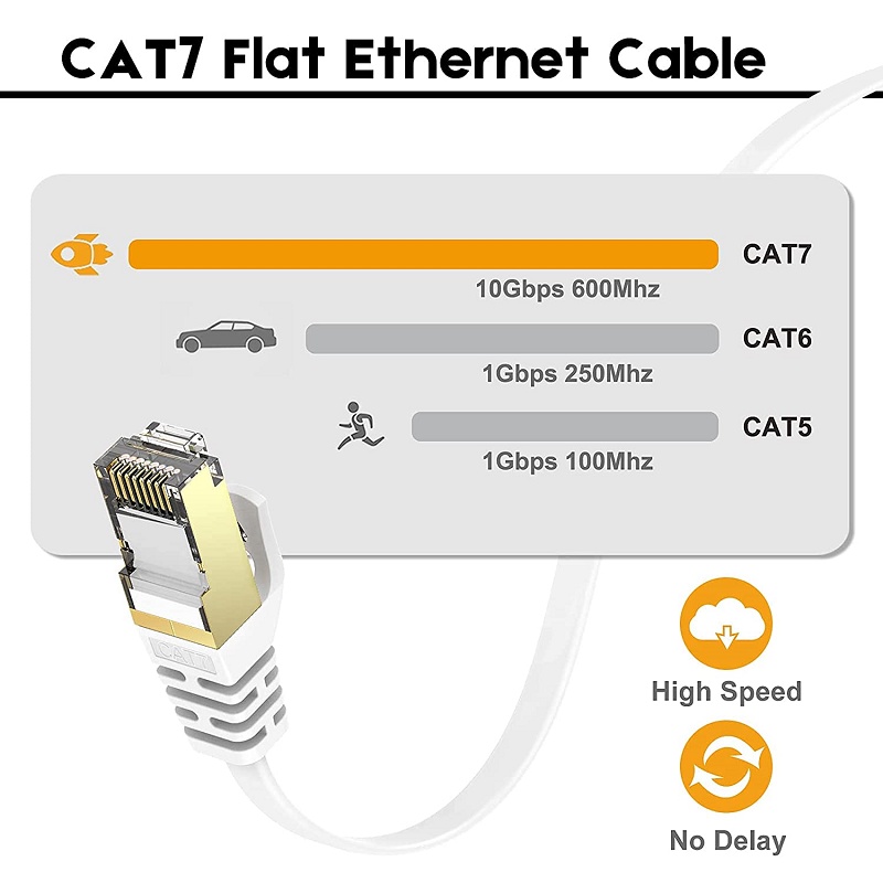 Cat 7 0.5M/1M/2M/3M/5M/10M/15M/20M/30M/40M/50M Gigabit Ethernet Lan ...