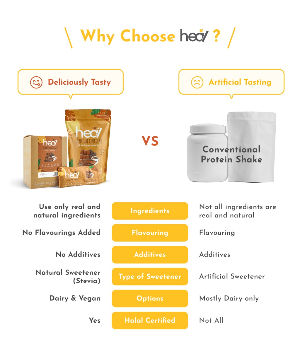 Heal Signature Chocolate Whey Protein Powder (585g - 15 Servings) | Dairy-Based, Muscle Gain ...