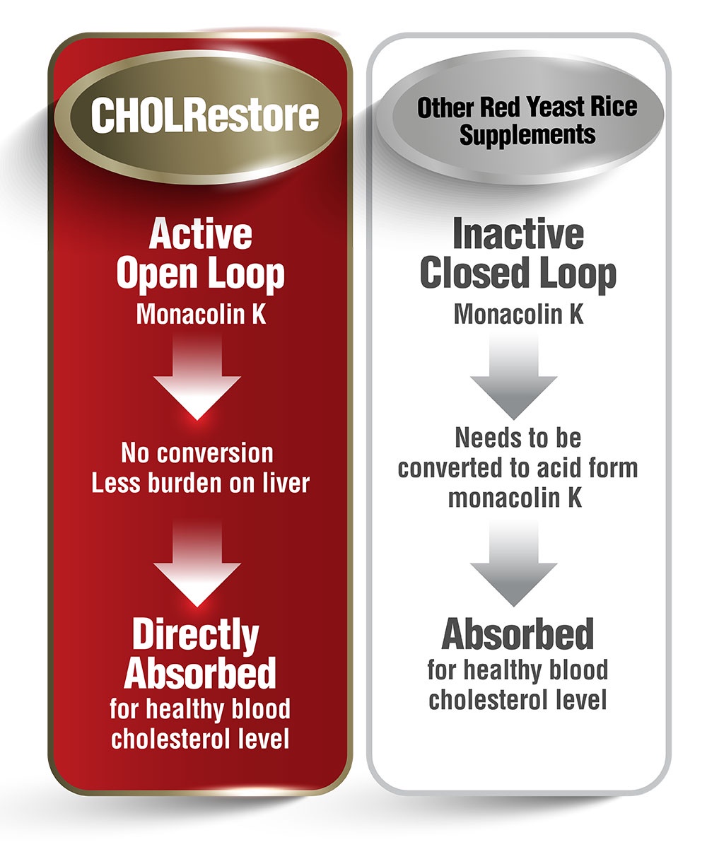 [3 Boxes] LABO Nutrition CHOLRestore Red Yeast Rice - Cholesterol ...