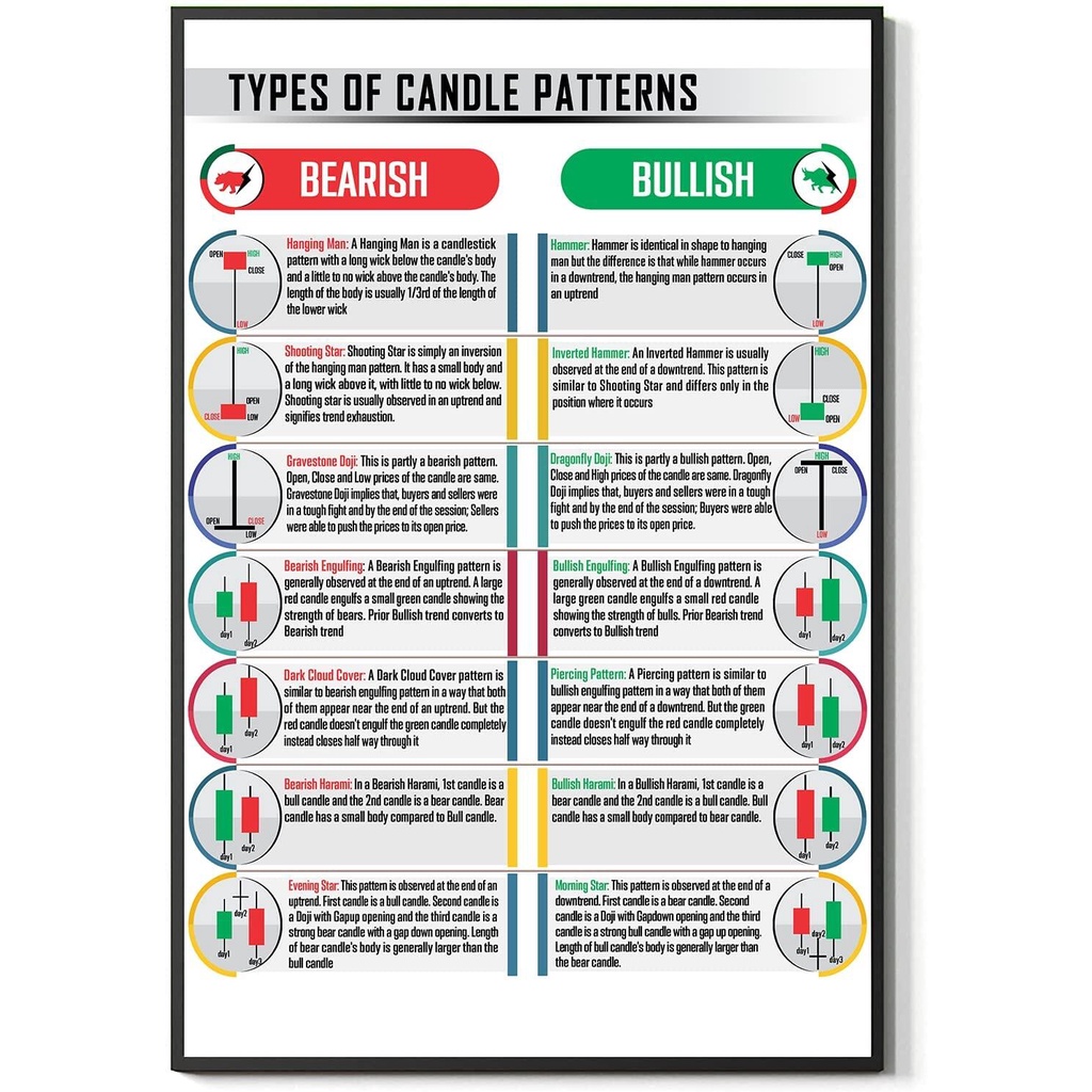 Candlestick Patterns Trading for Traders Poster Charts Technical Analysis Investor Investing ...