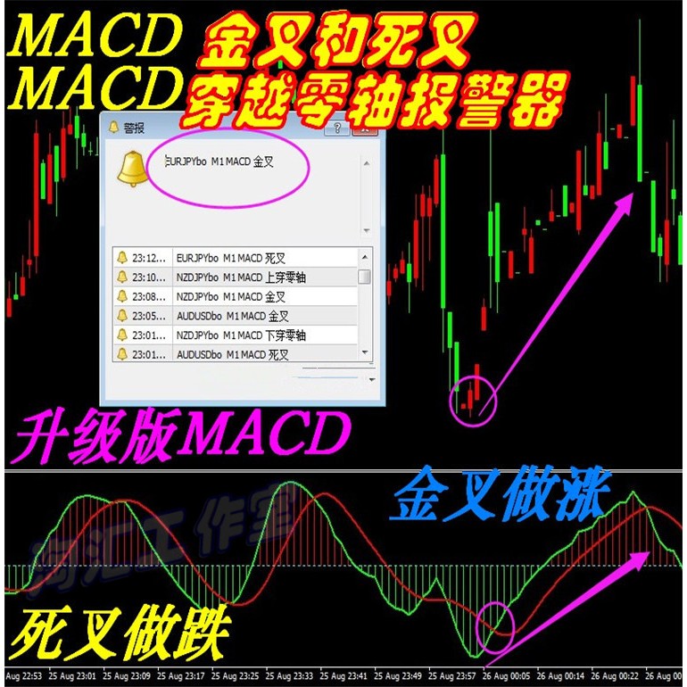 Macd Early Warning Foreign Exchange MT4 Indicator Technology Analysis ... Macd Early Warning Foreign Exchange MT4 Indicator Technology Analysis ...