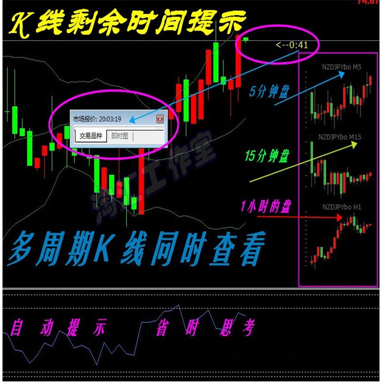 Multi-cycle Mini Image Foreign Exchange MT4 Indicator Technology ...