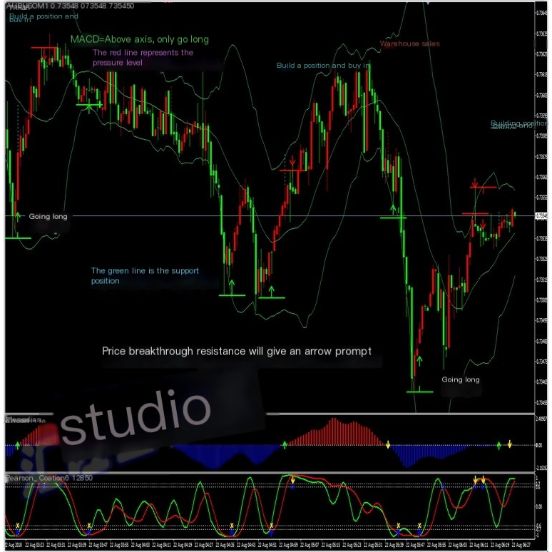 Hunter Strategy Foreign Exchange MT4 Indicator Technology Analysis ...