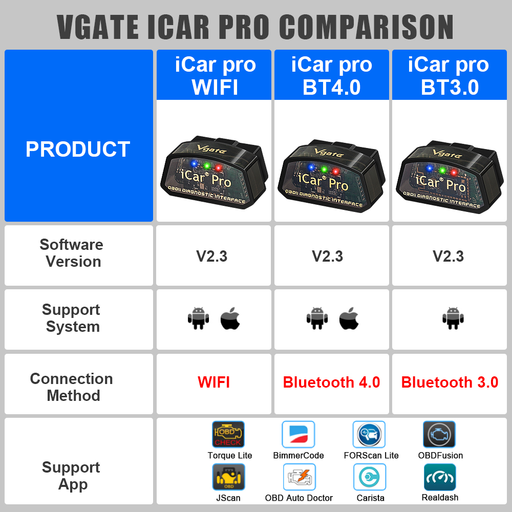 Vgate iCar Pro ELM327 OBD2 Scanner for Car and Motorcycle Torque ...