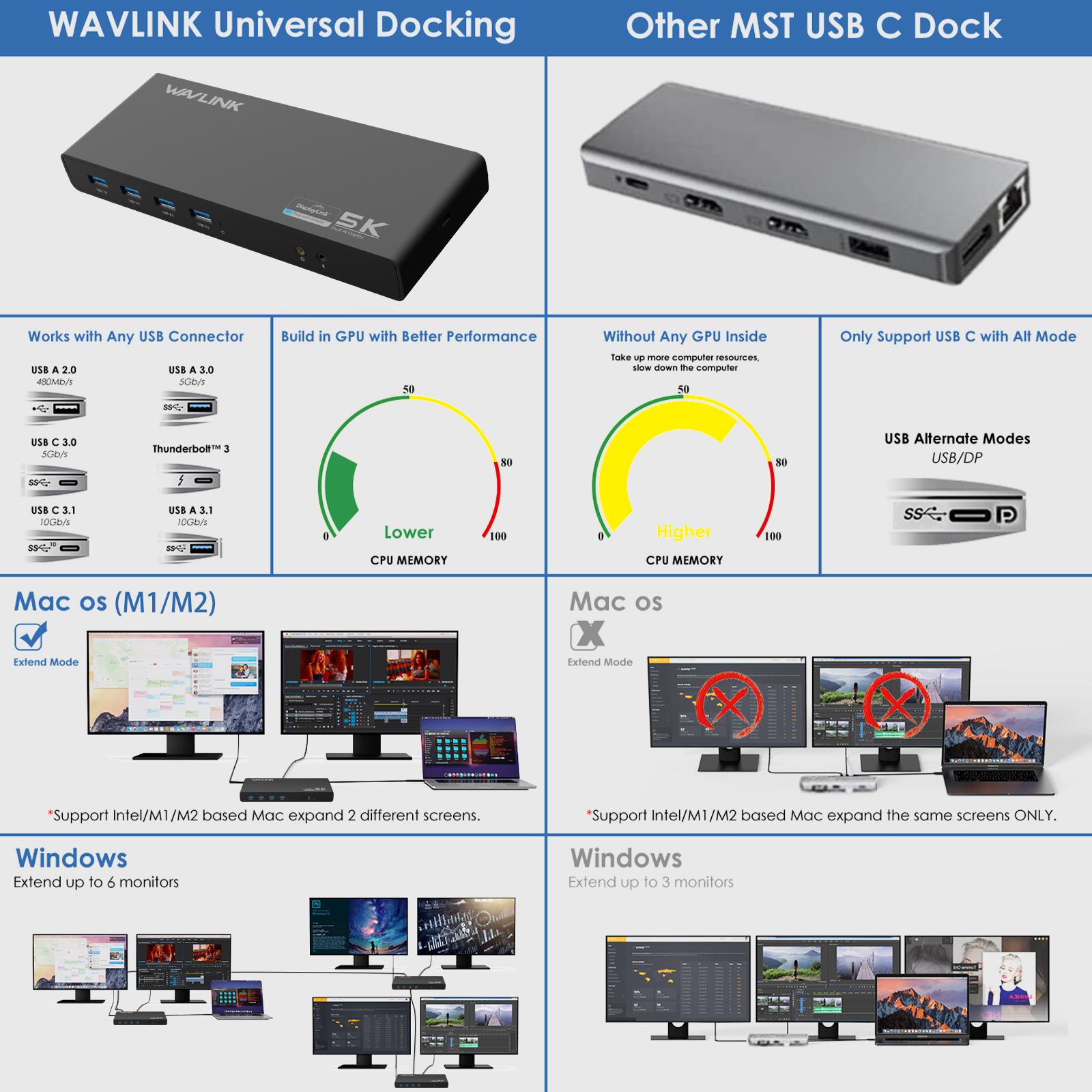Wavlink USB C Dual 4K Displaylink Docking Station with 65W Charging Multiple Display HDMI ...
