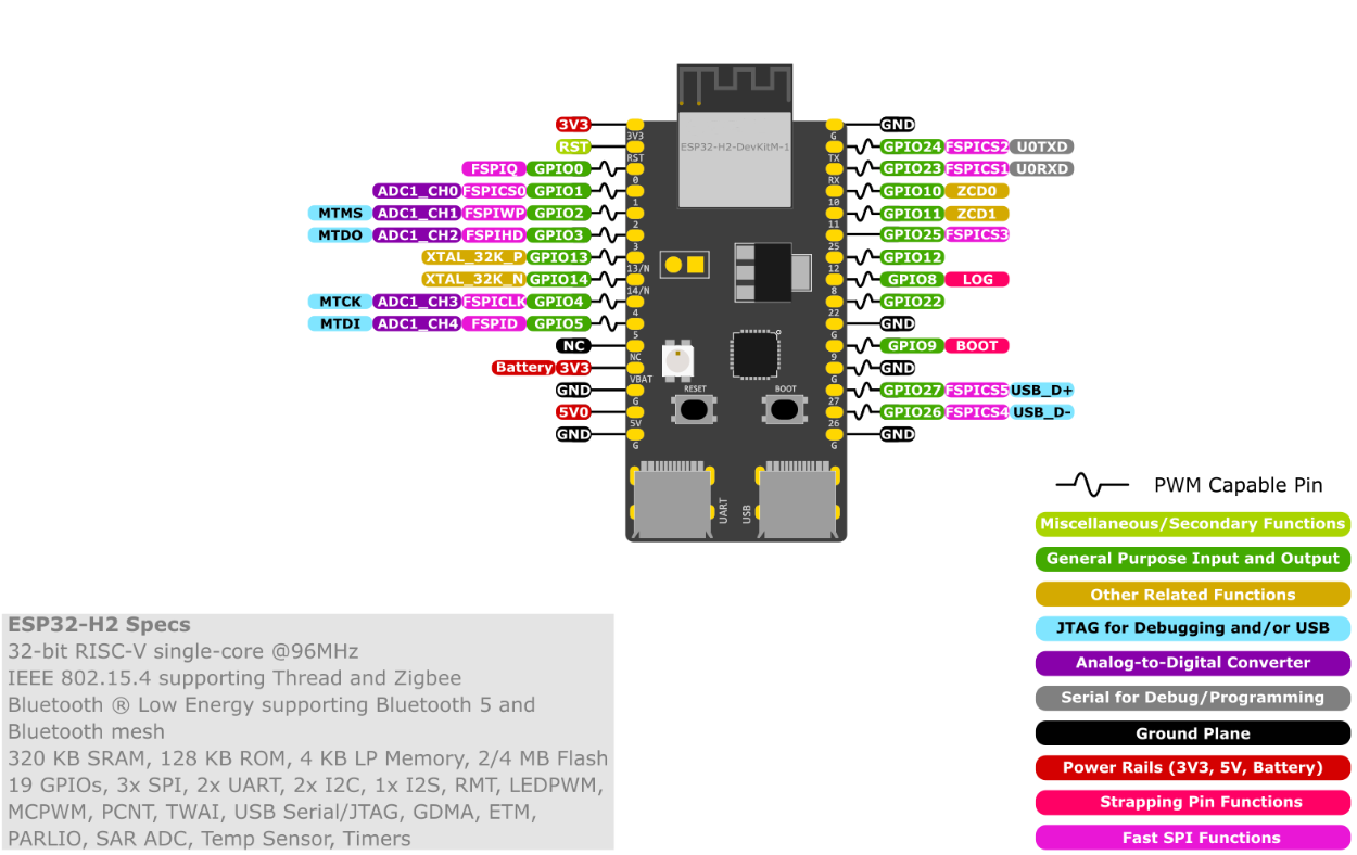 Esp32 H2 Devkitm Wifibluetooth H2 Series Threadzigbeeble Esp32 H2 Esp32 H2 Devkitm 1 N4 Esp32