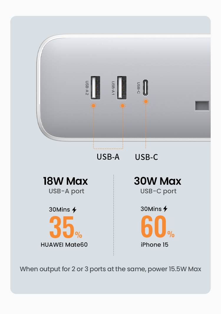 Ugreen PD65W 10 in 1 USB A, USB-C, AC Ports, Fast Charging Extension Socket with 2m Cord for ...