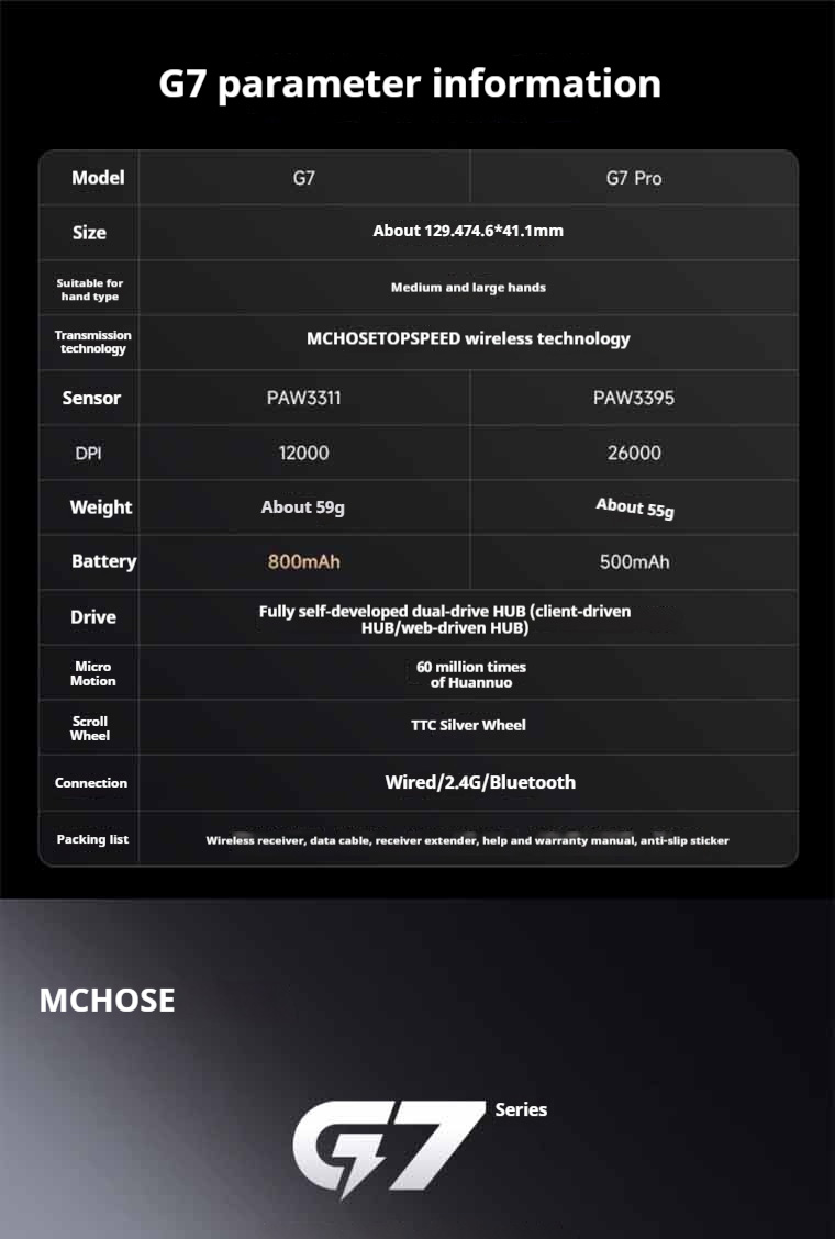 MCHOSE G7 three mode wireless e-sports mouse, PAW3395/3311, TOPSPEED wireless low latency, 55G ...