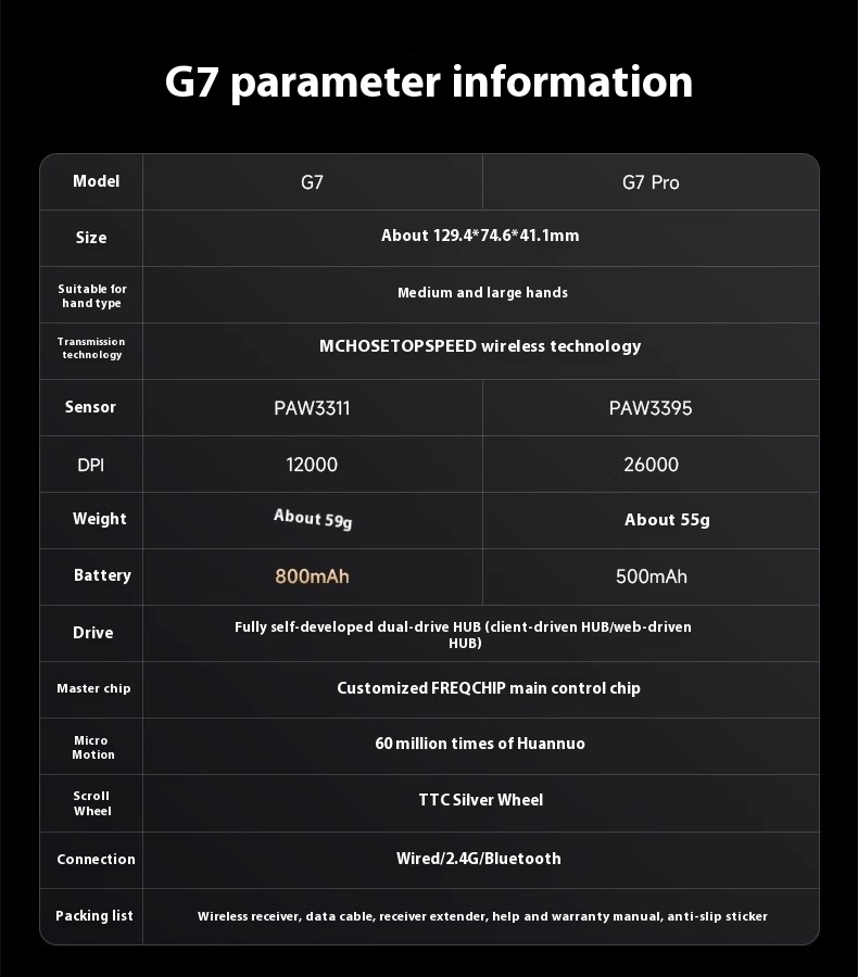 （In stock）MCHOSE G7 Wireless Mouse PAW3395 26000DPI Lightweight Three Mode Game Mouse | Shopee ...