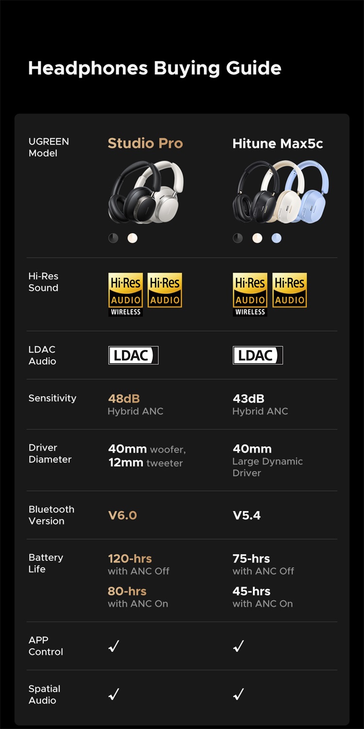 UGREEN Max 6 Hi-Res LDAC Studio Pro ANC 48dB Active Noise Cancellation 120H Playtime Wireless ...