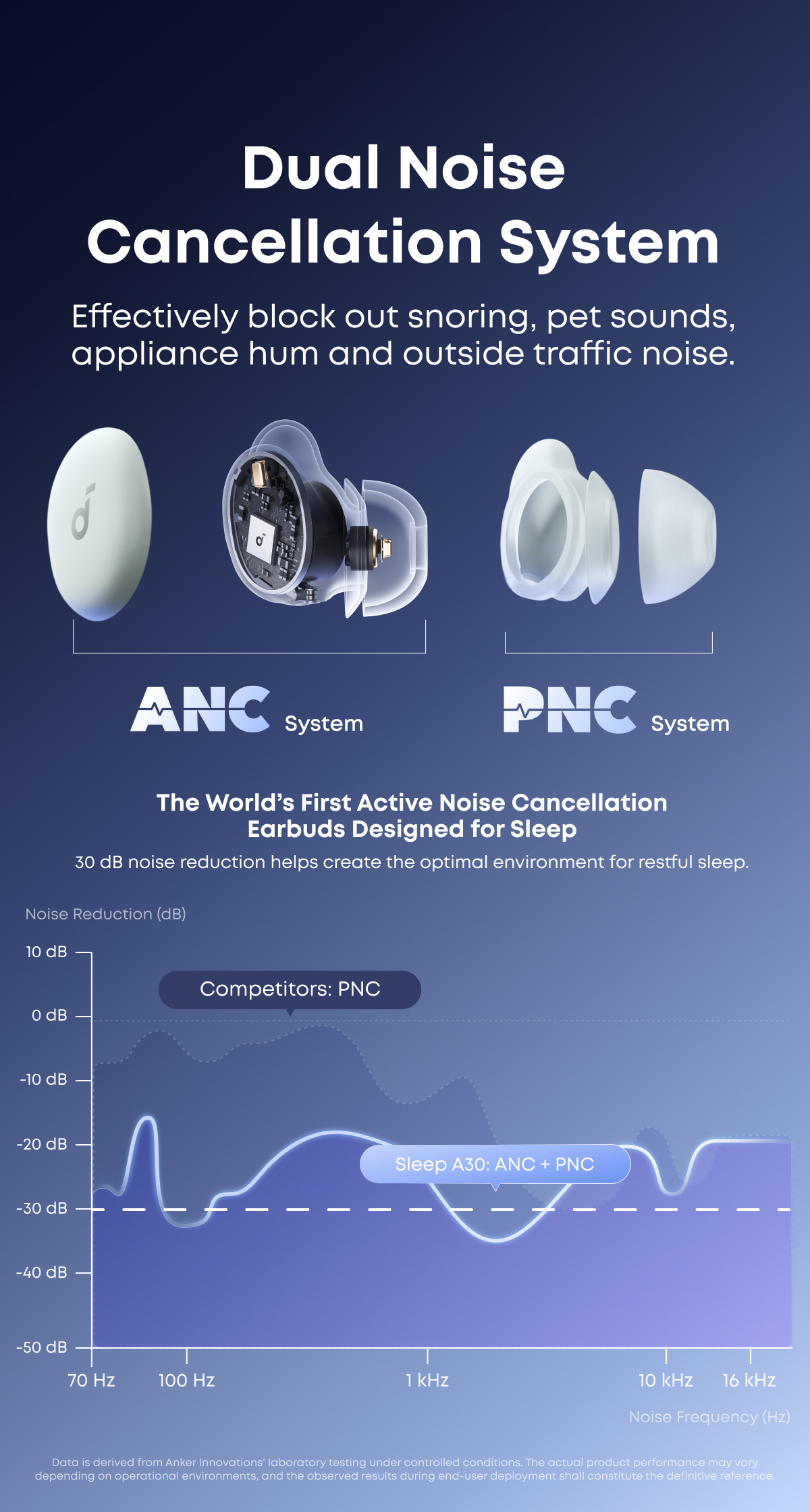 Soundcore Sleep A30 by Anker Sleep Earbuds, Smart Active Noise ...