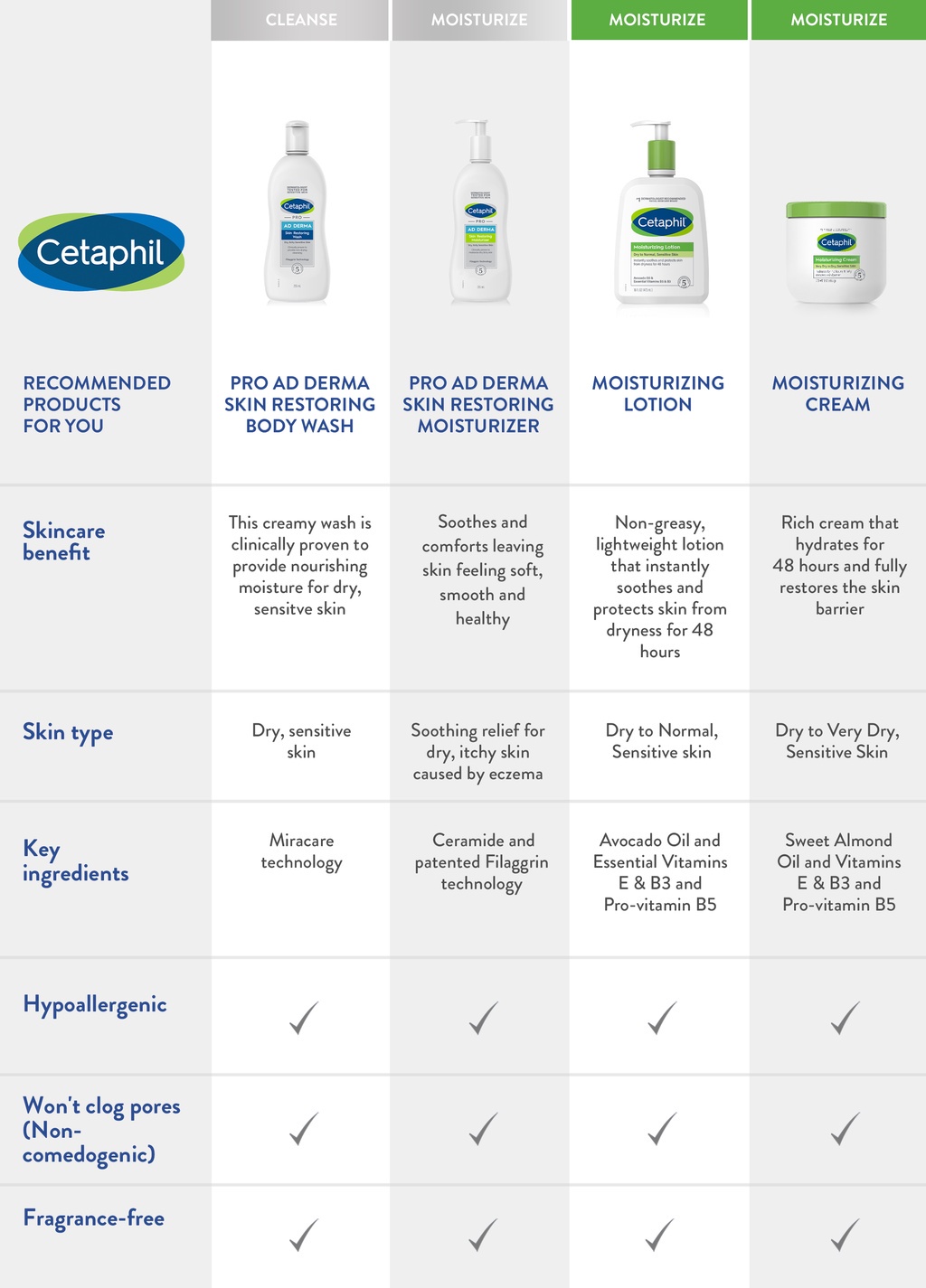 CETAPHIL PRO AD Derma Skin Restoring Wash 295ml Twin Pack, For Eczema ...