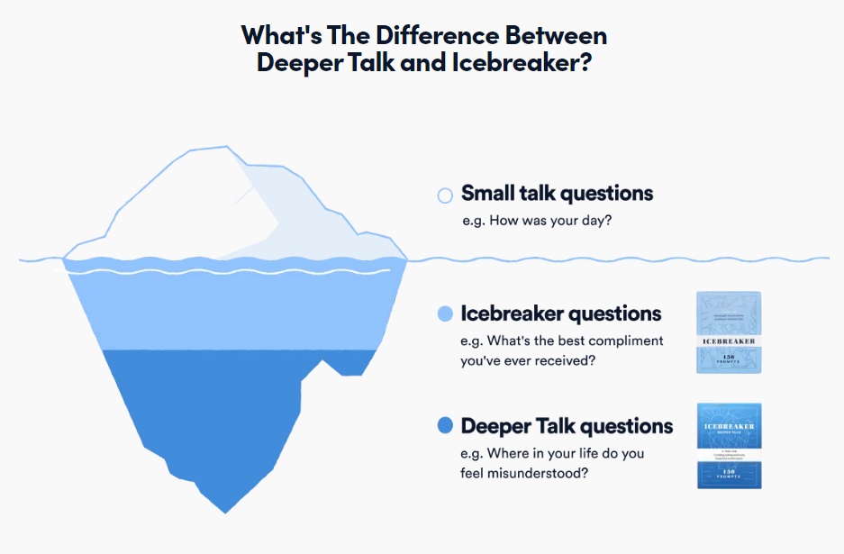 Icebreaker Deeper Talk Deck by BestSelf Intimacy Deck Board Game 150 ...