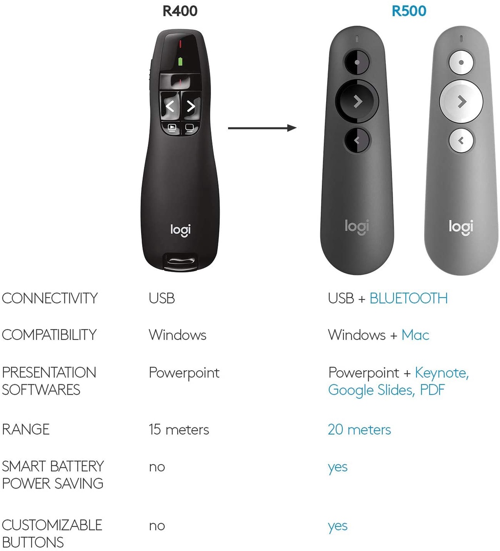 Logitech R400 Wireless Presentation Remote with Red Laser Pointer - EBL ...
