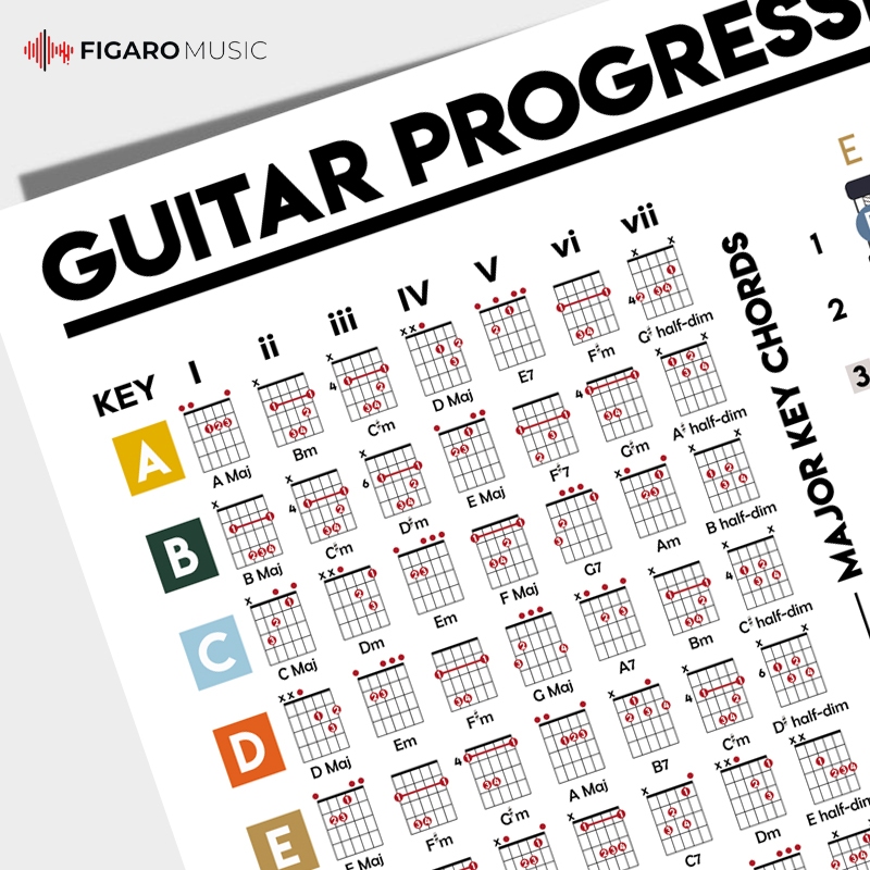 Guitar Chord Progress Theory Poster. Guitar Fretboard Poster. Learn ...