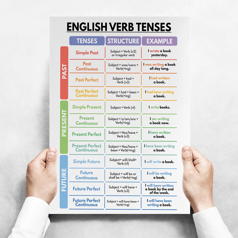 ENGLISH VERB TENSES, English Grammar Chart, English Classroom Poster ...