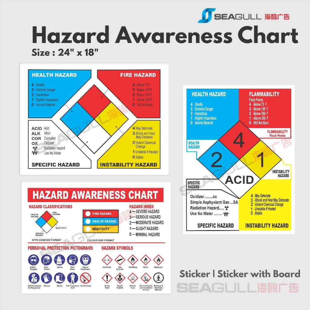 Hazard Identification Awareness Chart Health Hazard Fire Hazard ...