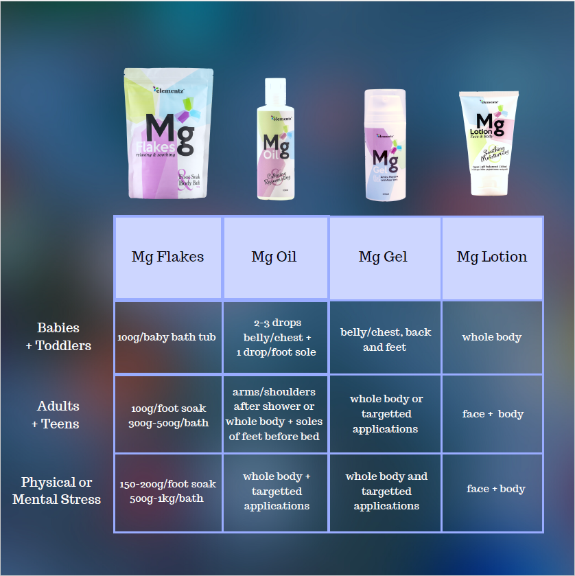 ELEMENTZ COMPLETE Set Magnesium Oil Mg Gel Mg Lotion Mg Flakes Mg Deo ...