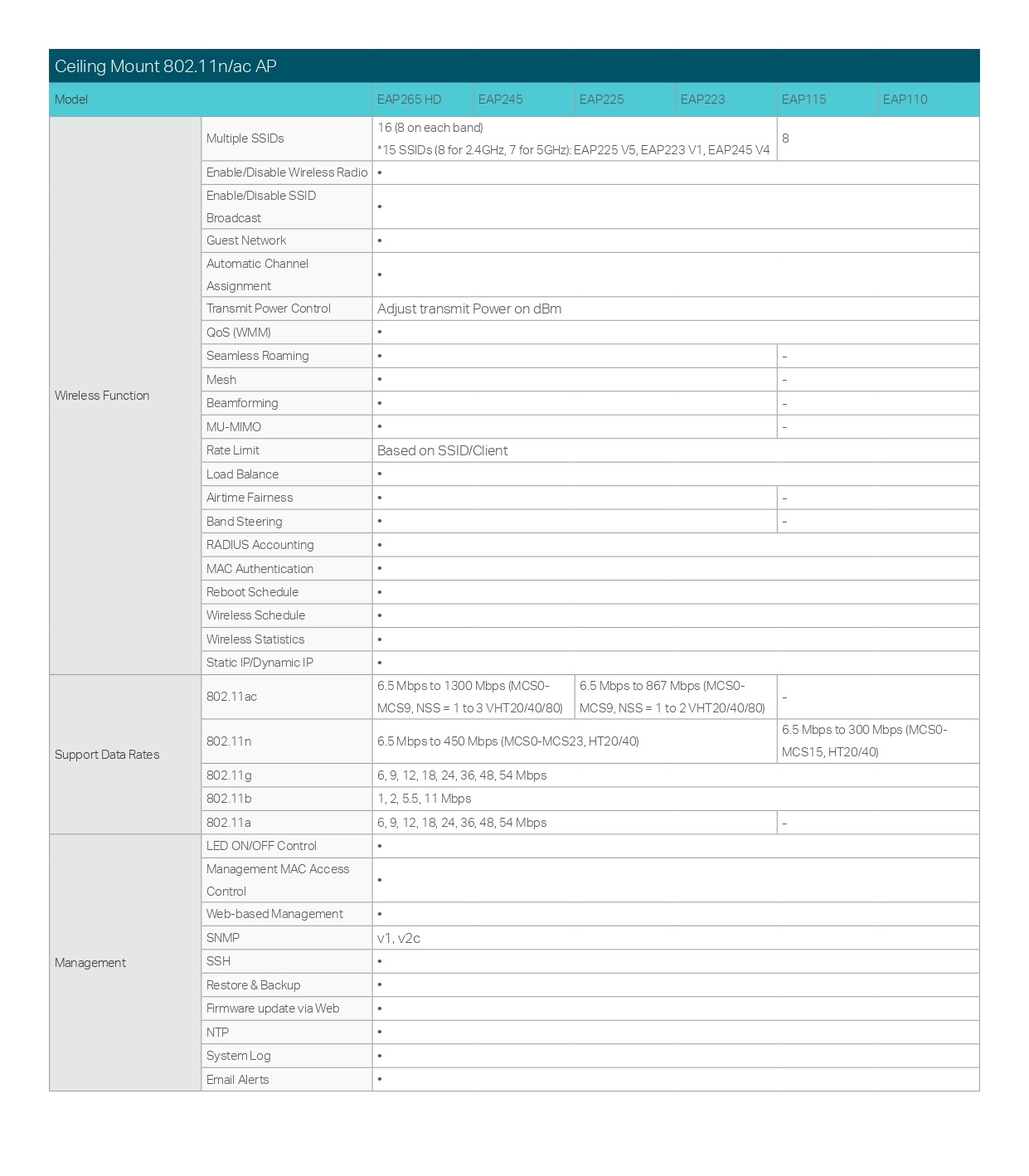 TP-LINK EAP110 300MBPS/ EAP115 300MBPS / EAP225 AC1350 / EAP245 AC1750 ...