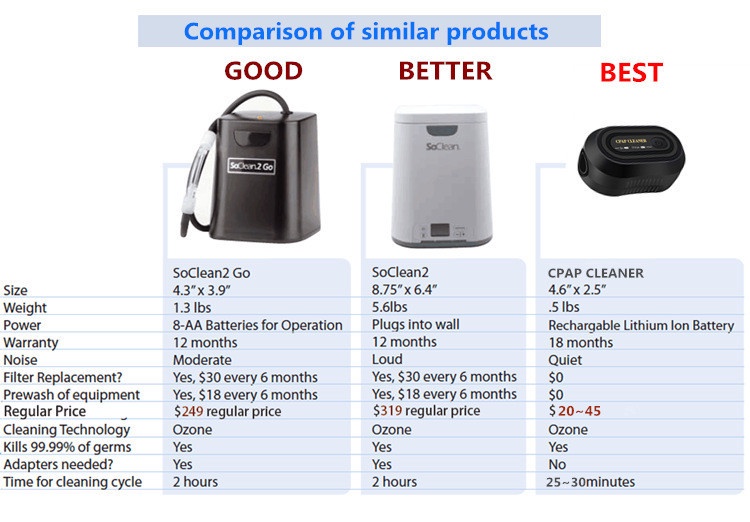 BMC Battery CPAP Disinfector Sanitizer Sterilizer CPAP APAP Auto CPAP ...