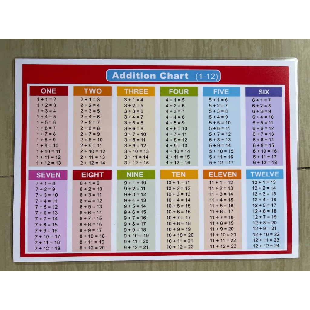 Learning materials and educational chart for kids Laminated A4 Size ...