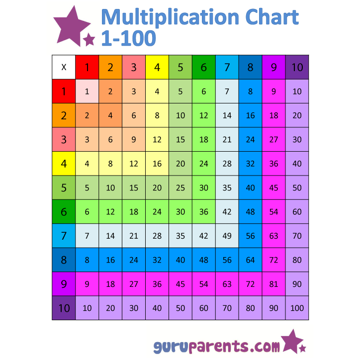 MATH CHART LAMINATED MULTIPLICATION, ADDITION, SUBTRACTION, DIVISION ...