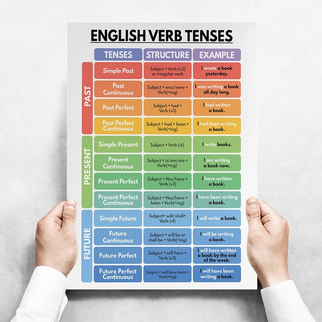 Frameless ENGLISH VERB TENSES Canvas Painting English Grammar Chart ...
