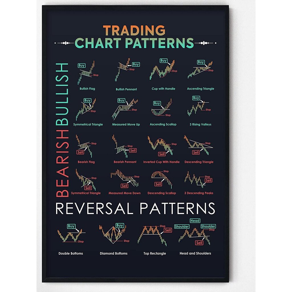 Candlestick Pattern Poster for Trader Stock Market Forex Trading Charts ...