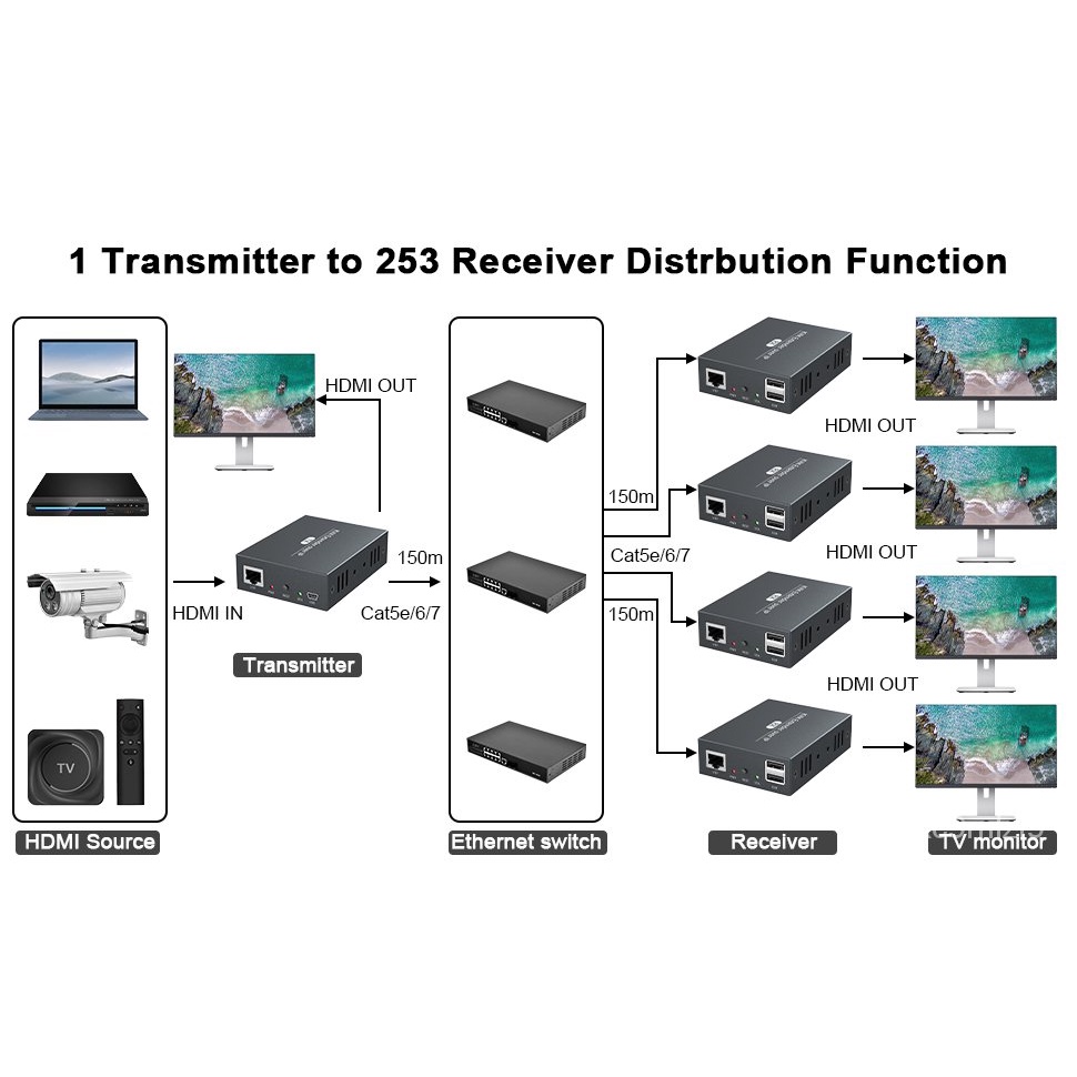 1 to Many 200M KVM Extender Over IP HDMI B via cat6 Rj45 Ethernet ...