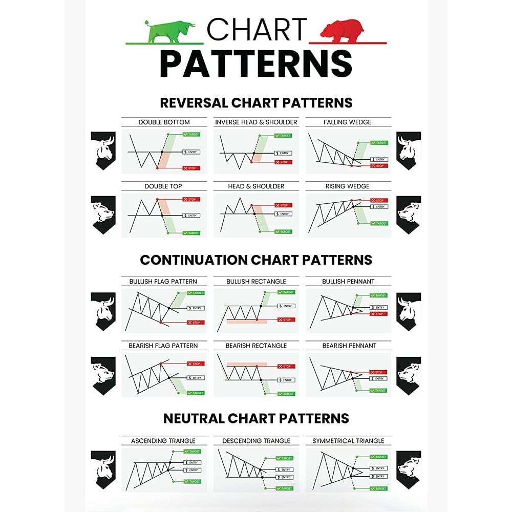 Patterns Trading For Traders Poster Reversal Continuation Neutral Chart Patterns Poster Chart ...