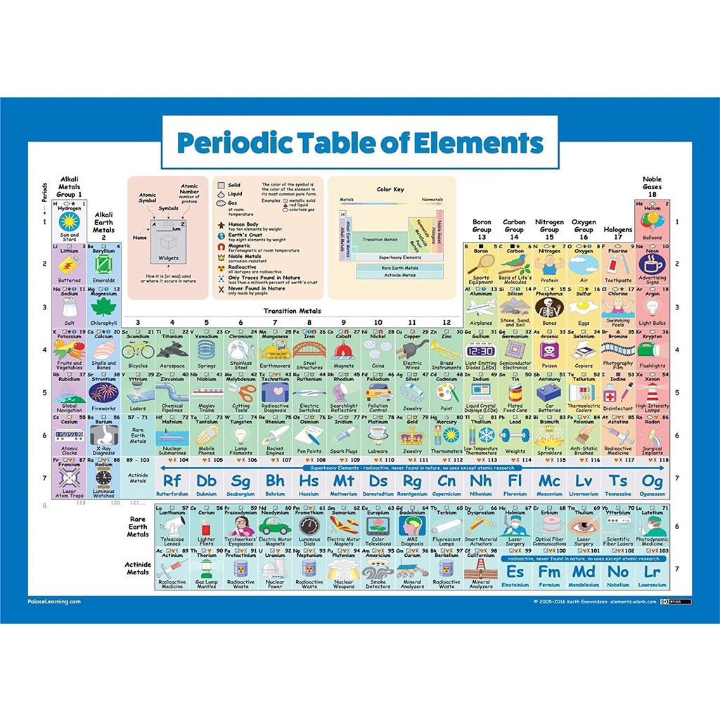 Periodic Table of Elements Poster for Ki Laminated Science Chemistry Chart for Classroom Double ...