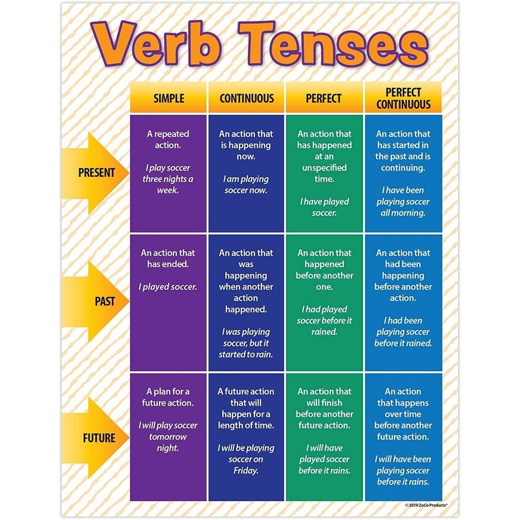 Verb Tense Poster Language Arts Grammar Poster for Middle School High ...