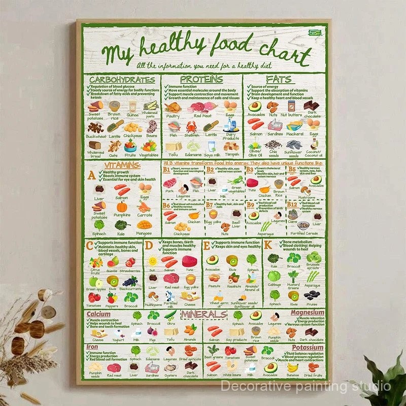 Guide for the Healthy Food Chart Poster Nutritional Information ...