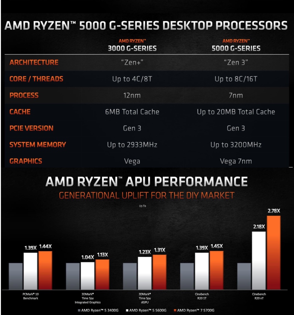 AMD Ryzen 5 5600G 5600GT Ryzen 5 5000 G-Series 6-Cores, 12-threads, 3.6GHz, Socket AM4, 65W ...