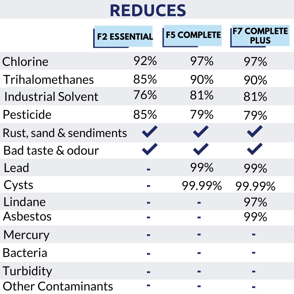 Instapure F2 ESSENTIALS Tap Filter System (includes 3 month startup ...