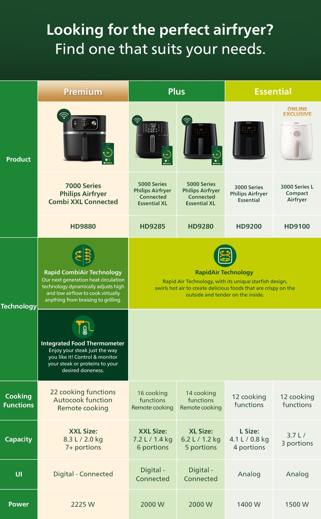 PHILIPS 7000 Series 22-in-1 Airfryer Combi XXL Connected - HD9880/90 ...
