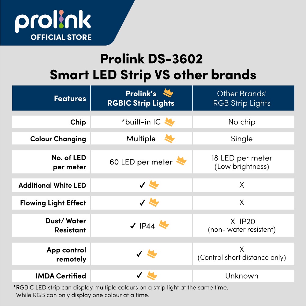 [RGBIC + Multicolor + Cuttable] Prolink DS-3602 Wi-Fi Smart LED Strip ...