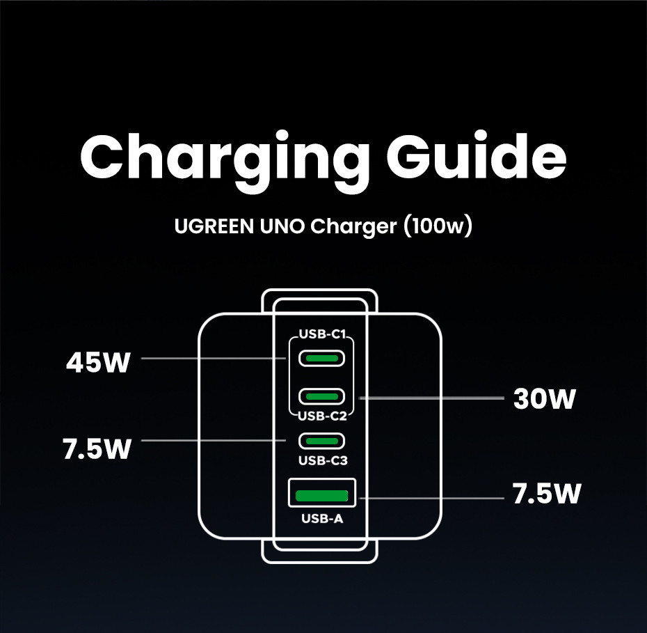 UGREEN Uno Charger 100W RobotGaN Charger 3 USB C 1 USB A Wall Charger ...