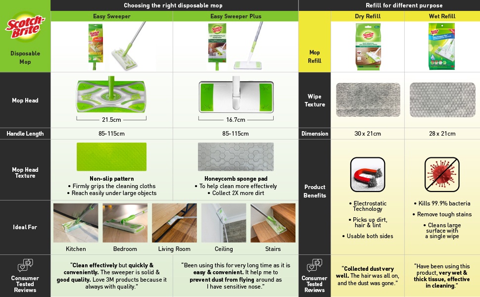 3M™ Scotch-Brite™ Easy Sweeper Plus Paper Wiper Mop, Refill available ...