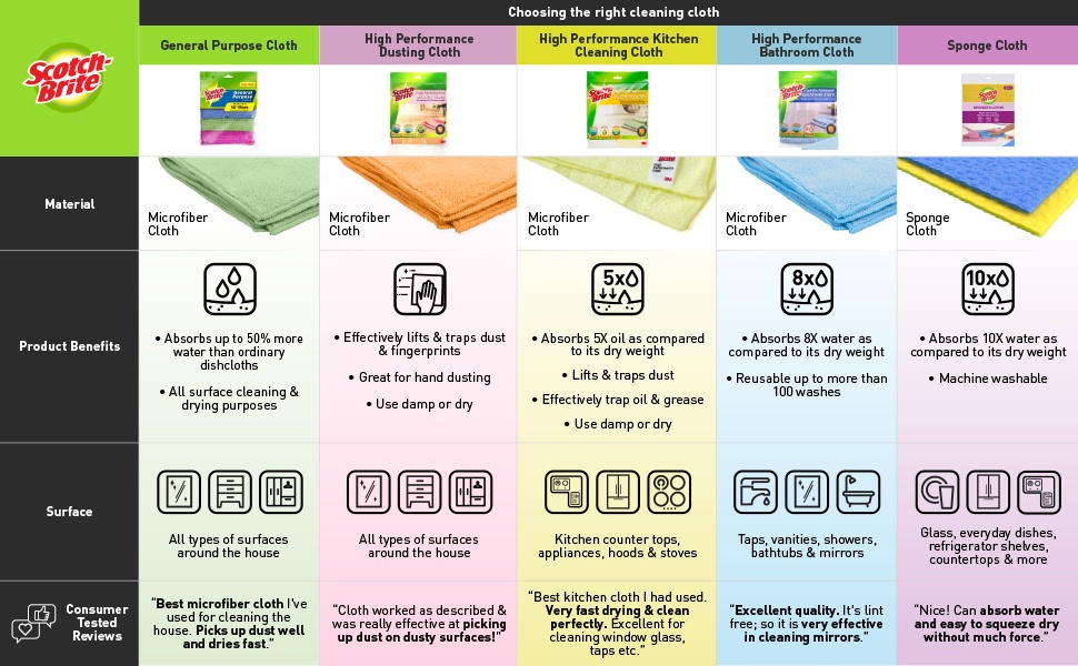 3M™ Scotch-Brite® High Performance Dusting Cloth, Microfiber, 1 pc/pack ...