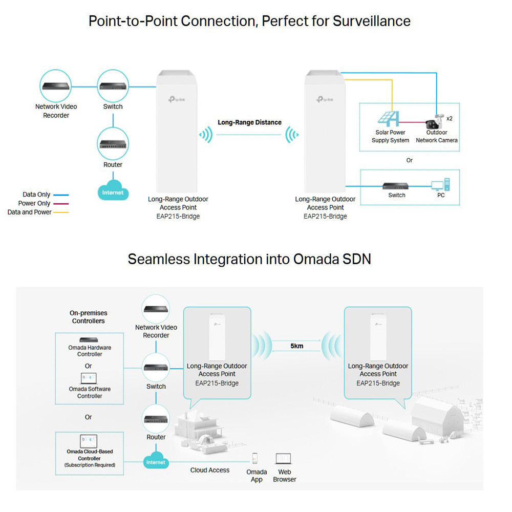 TP-Link Omada EAP215-Bridge KIT Wireless Bridge 5 GH 867 Mbps Long ...