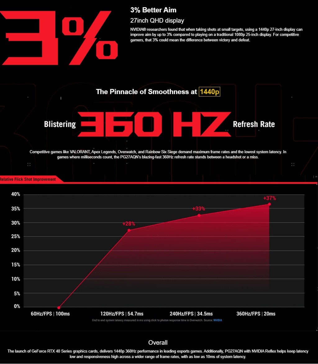 ASUS ROG Swift 360Hz PG27AQN NVIDIA® G-SYNC® esports Gaming Monitor ...