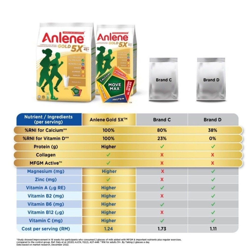 [TRIPLE PACK] ANLENE Gold 5X Actifit 950G X 3 (PACKETS) | Shopee Singapore
