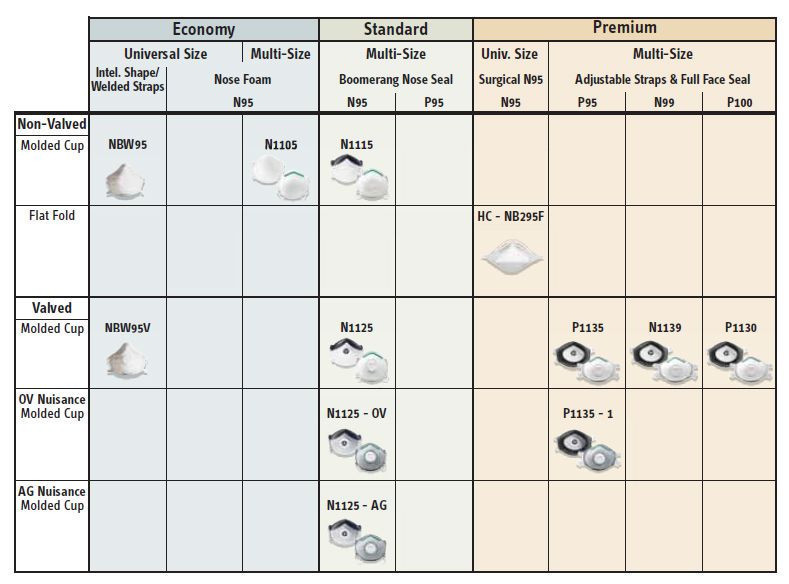 Honeywell Saf-T-Fit Plus N1125 Ov Particulate Respirators, N95, Niosh ...