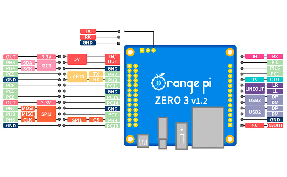 In stock Orange Zero 3 4G Allwinner H618 LPDDR4 Quad Core 64 Bit Single ...