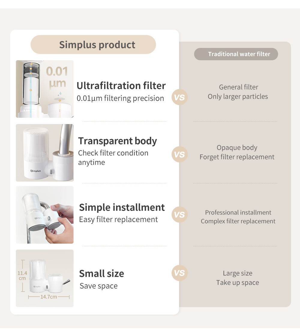 Simplus Tap Water Purifier | 0.01µm Ultrafiltration filter | 2L/Min Large Waterflow | Lifetime ...