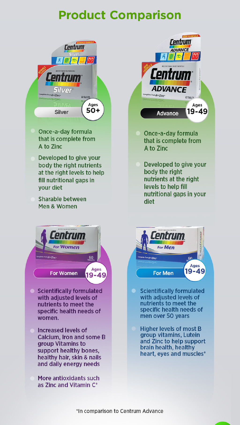 CENTRUM Silver Multivitamin Supplement For Seniors 50+, Energy ...
